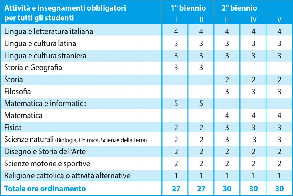 Liceo Scientifico – Istituto di Istruzione Superiore "A. Volta"